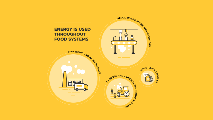 FOOD SYSTEMS ACCOUNT FOR AT LEAST 15% OF ALL FOSSIL FUELS